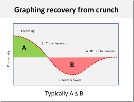 Rules of Productivity